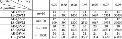 Ls Qsvm Compared With Ae Qsvm About The Number Of Qubit Consumption