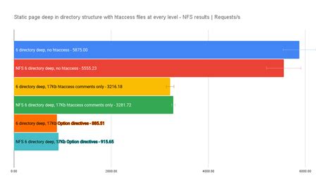 net7 blog performance impact of htaccess files on the apache web