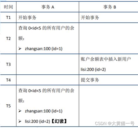 Postgresql 事务隔离级别与锁pgsql默认隔离级别 Csdn博客