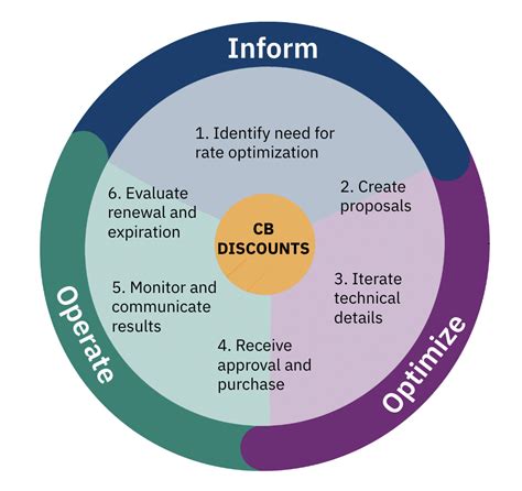 Commitment Based Discounts Overview