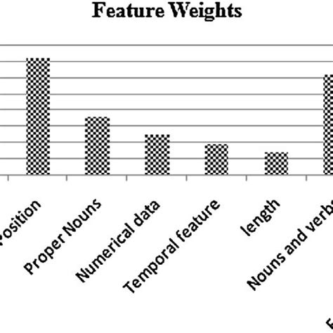 Optimal Feature Weights Obtained Using Genetic Algorithm Download
