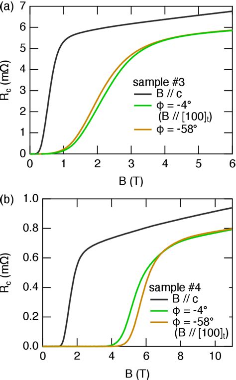 [pdf] Transport Evidence For Twin Boundary Pinning Of Superconducting Vortices In Fese