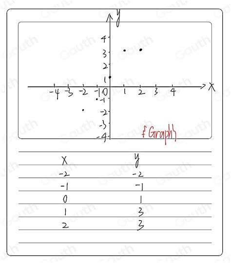 Solved Using The Domain 2 1012 Which Of The Following Graphs Represents This System Fx