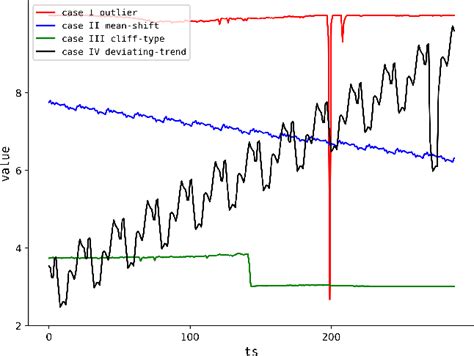 Figure 1 From An Adaptive Approach For Anomaly Detector Selection And Fine Tuning In Time Series