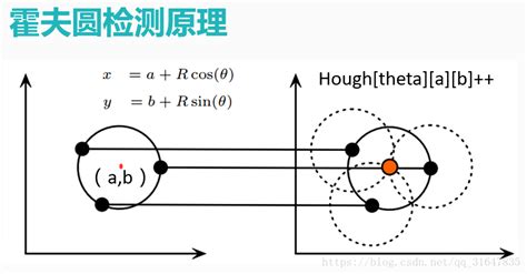 Opencv笔记二十二（霍夫变换检测圆）houghcircleshalcon霍夫圆变换圆心坐标 Csdn博客
