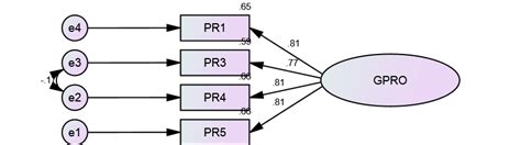 Measurement Model For Green Promotion Cmindf Srmr Gfi Cfi Tli Rmsea