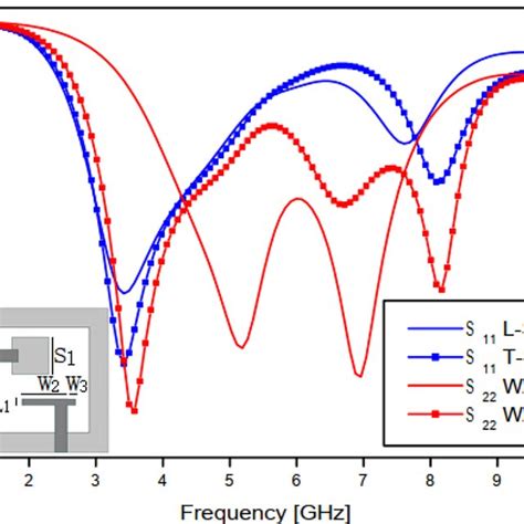 the unit cell setup of reflection phase model in hfss with the boundary