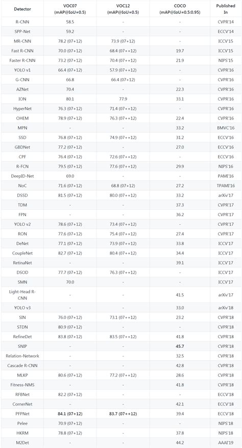 论文学习 深度学习目标检测2014至201901综述 deep learning for generic object detection a