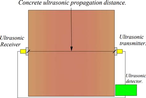 Simplified Model Of Concrete Ultrasonic Propagation Download Scientific Diagram