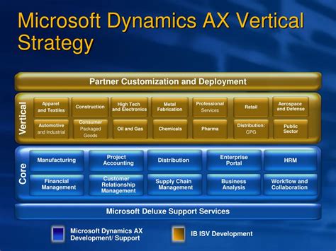 ppt the power of microsoft dynamics ax powerpoint presentation free