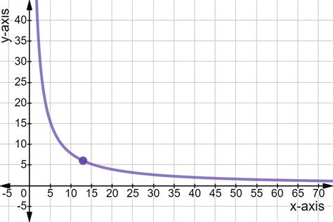 inverse variation defintion and examples expii