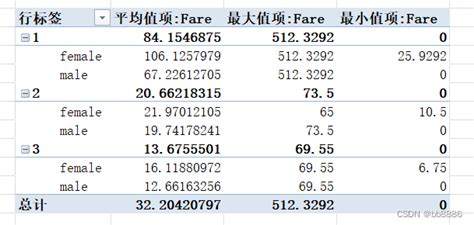 excel数据分析实战1：titanic生存率的分析 excel生存分析 csdn博客