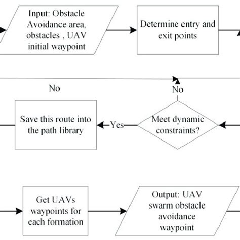 Principle Flow Chart Of Obstacle Avoidance Algorithm Download