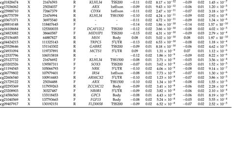 Thirty Age By Sex Associations Common To Discovery P