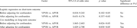 Potential Confounding Factors Logistic Regression And Cox Proportional