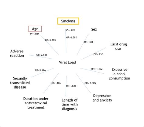 logistic regression of the viral load and the following variables