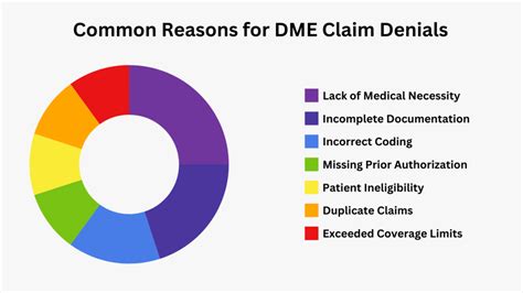 Dme Billing Process A Comprehensive Guide From Prescription To Payment