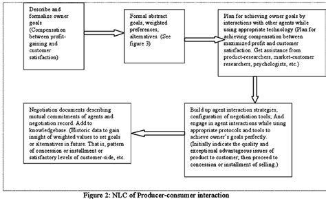 Nlc Of Producer Consumer Interaction Download Scientific Diagram