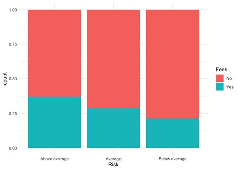 Data Analysis Modelling And Decision Making Visualizing Two Qualitative Variables