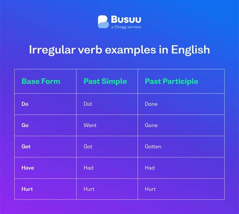 What Is The Difference Between Regular And Irregular Verbs