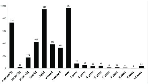 Density Of Temporal Horizon Found In The Corpus Data Download
