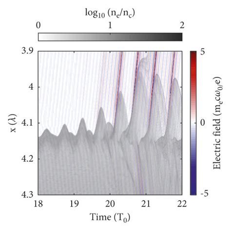 A Spatiotemporal Density Evolution Of The Electrons Overlaid With