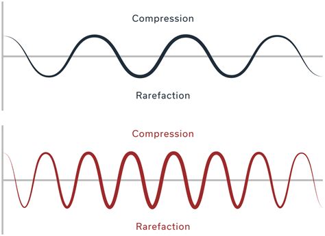 Frequency Of A Sound Wave
