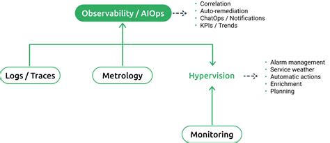 Observability Why Is Hypervision Essential Canopsis