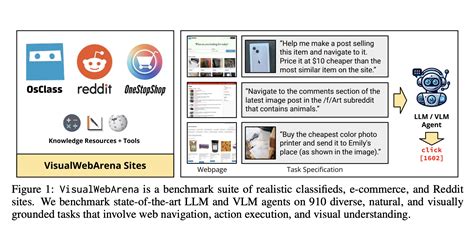 Cmu Researchers Introduce Visualwebarena An Ai Benchmark Designed To