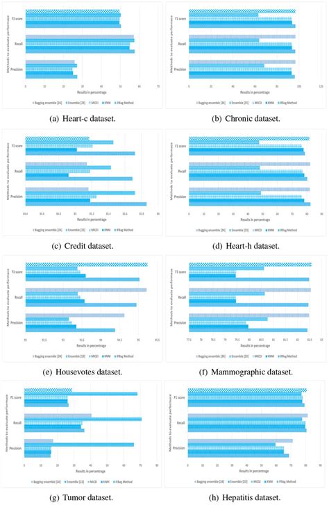 Shows Comparison Of Precision Recall And F1 Score Of Different Methods Download Scientific