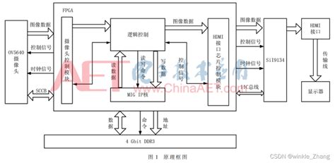 基于fpga的高清视频采集系统设计fpga视频采集 Csdn博客