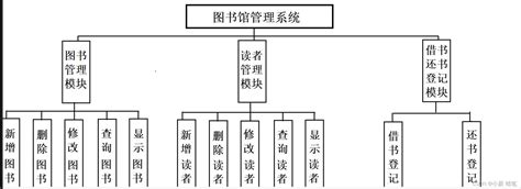期末大作业图书管理系统（c）源代码c图书管理系统源代码 Csdn博客