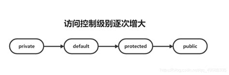 【软构博客】深入理解java中static和各类访问控制符的含义及使用 static不允许作为类及类成员的访问控制符 csdn博客