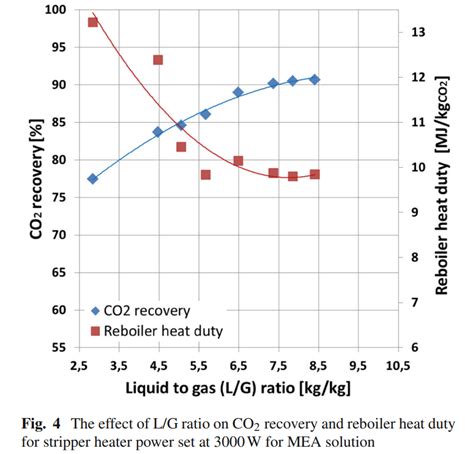 The Effect Of Liquid To Gas Lg Loading Ratio On Co2 Recovery And