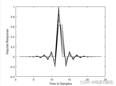 基于matlab的farrow滤波器仿真 我爱c编程 博客园
