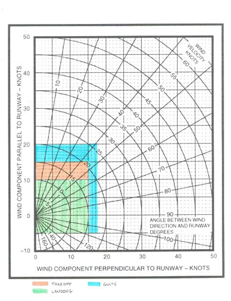 Crosswind Component Chart Ponasa