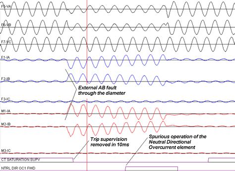 External Fault Phase To Phase Fault Through The Diameter Causes Enough Download Scientific