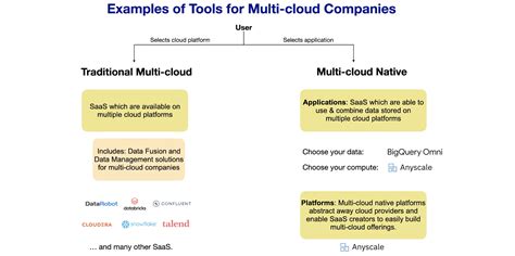 The Emergence Of Multi Cloud Native Applications And Platforms Anyscale