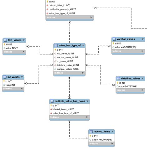 Mysql Casting Performance Benchmark Question Data Architecture