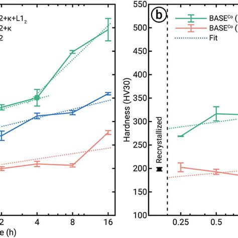 Development Of The Mean Vickers Hardness During Annealing At Different