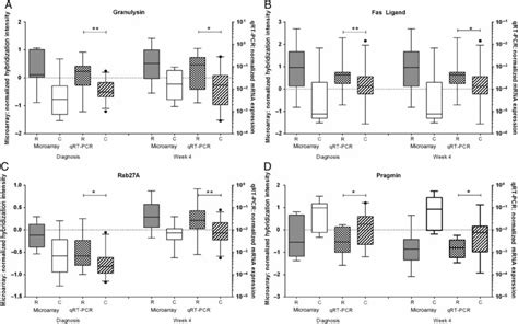 Validation Of Microarray Results By Real Time Quantitative Download Scientific Diagram