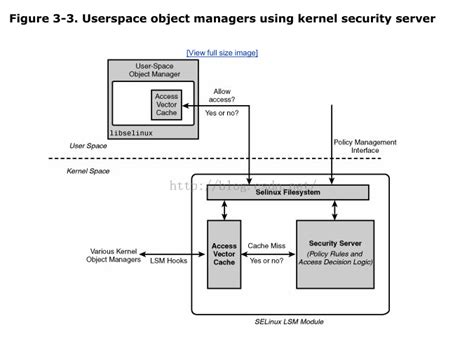 selinux架构和flask安全体系结构的一些认识 selinux flask h csdn博客