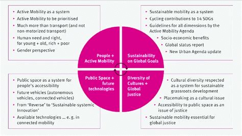 Map Of Interventions Proposed In The 1981 1994 And 2004 Plans