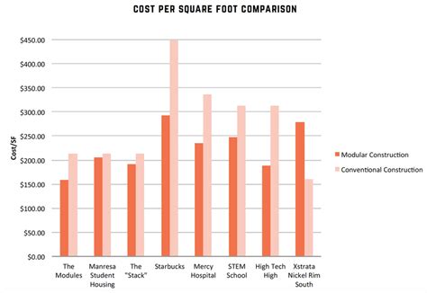 cost of pmc vertical construction compared to benchmark projects