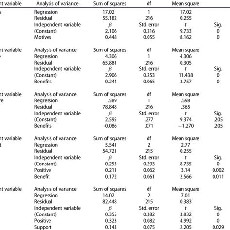 regression analysis of the relationship between variables download table