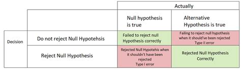 Controlling Type Ii Error Hypothesis Testing Is A Method Of By