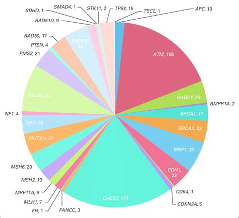 Distribution Of Genetic Variants With Multiple Submissions In Clinvar Download Scientific