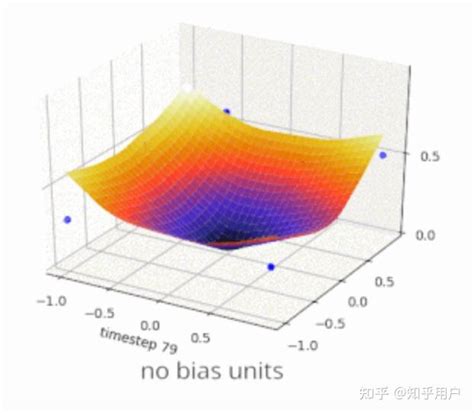 讨论：偏置对于前馈神经网络的必要性 知乎