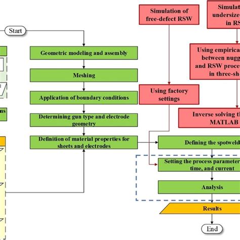 The Used Algorithm For Three Dimensional Simulation Of Spot Welding Download Scientific Diagram