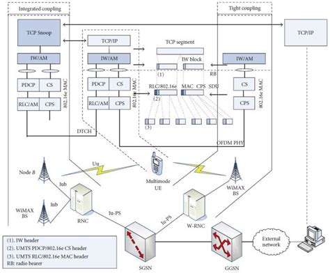 Internetworking Architecture Of Umtswimax System With Iw Download Scientific Diagram